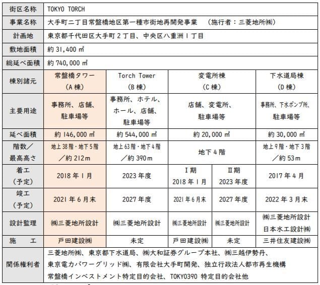 Tokyo's New Landmark: The Transformative TOKYO TORCH Project | Japan ...
